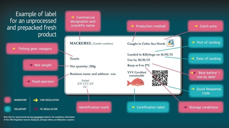 Fish Labeling – Understanding the Essentials